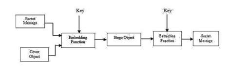 Combination Of Cryptography With Steganography Halder Et Al 2016
