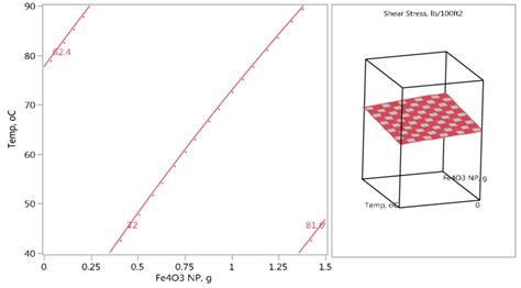 Contour Plot Effects Temperature Fe 4 O 3 Np On Shear Stress