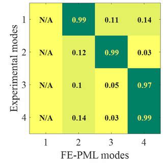 MAC Correlation Matrix Between Computed Mode Shapes By FE PML Model And Download Scientific