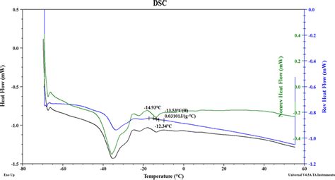 Example Of The Mdsc Graph For Cranberry Seeds Black Line Heat Flow