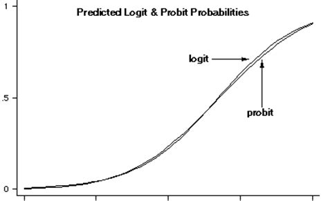 Ed C Probit Regression Models