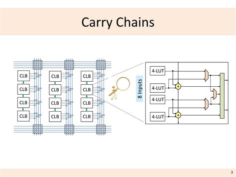 ppt routing wire optimization through generic synthesis on fpga carry