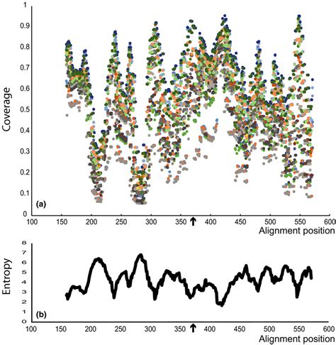 Sequence Coverage And Entropy For Cox2 Primers Designed By Degeprime