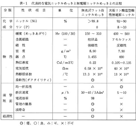 ニッケル一覧 大型機械加工表面処理com
