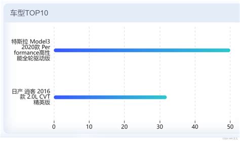 Echarts Y轴 文本字数过多过长echarts柱状图y轴文字太多如何解决 Csdn博客