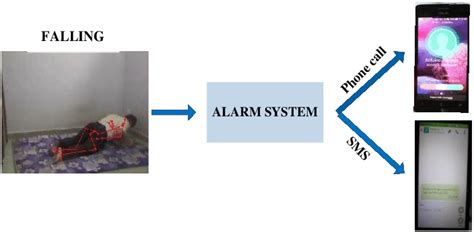Description Of The Fall System With Notification Message And Calls Download Scientific Diagram