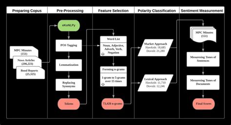 Procedure Of Sentiment Analysis This Figure Along With Table 1 Download Scientific Diagram