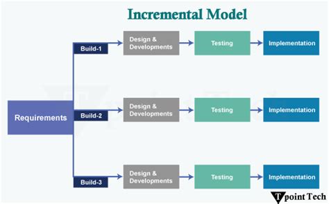 Incremental Model In Software Engineering Tpoint Tech
