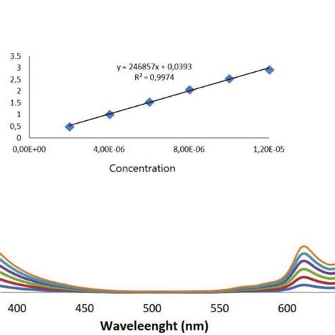 Uv Vis Absorption Spectra Of 4 5 And 6 In Dmso Concentration At 2 ×