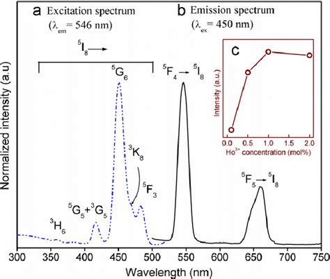 Excitation L Em ¼546 Nm A And Luminescence L Ex ¼450 Nm B