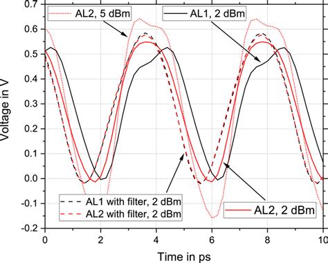 Simulated Time Domain Signal Of The Voltage At The Gate Of Transistor Download Scientific