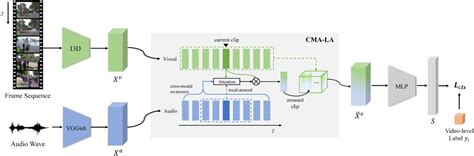Figure 4 From Audio Guided Attention Network For Weakly Supervised Violence Detection Semantic