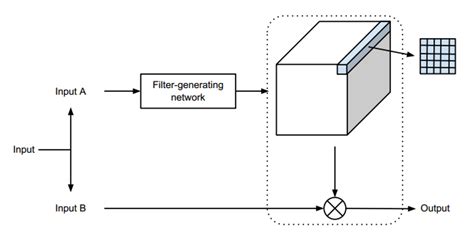 Dynamic Filter Networks Ahu Wangxiao 博客园