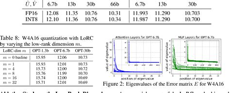 Figure 1 From Exploring Post Training Quantization In Llms From