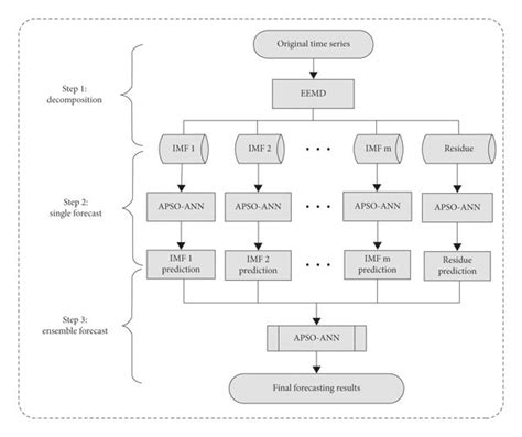 The General Framework Of Our Proposed Decomposition Ensemble Approach Download Scientific Diagram