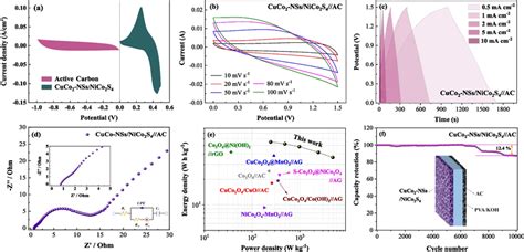 Electrochemical Characterization Of The ASC Device A CV Curves Of The