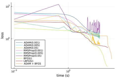 Hamilton Jacobi Pde Physics Informed Neural Network Pinn Optimizer Benchmarks · The Sciml