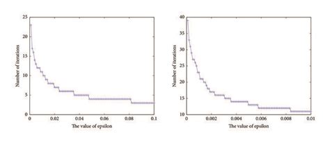 the behaviors of iterative numbers for different ϵ in algorithm 1