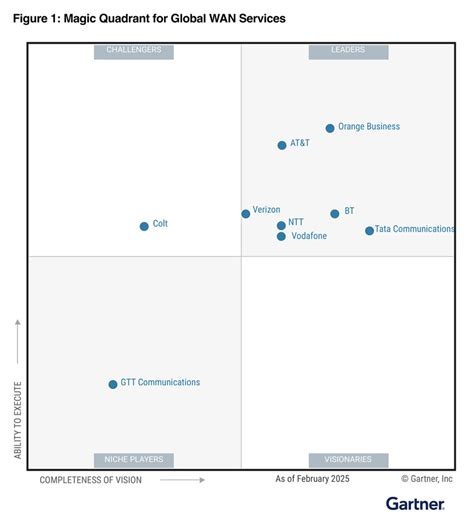 Bt Leader In 2025 Gartner® Magic Quadrant™ For Global Wan Services
