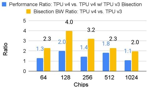 谷歌称自家AI超算系统优于英伟达秘密就在最新TPU v4芯片中 电子工程专辑