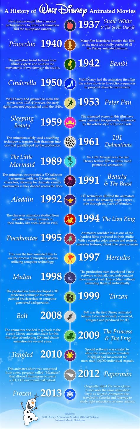 Walt Disneys Evolving Animation Styles Tommiemedia