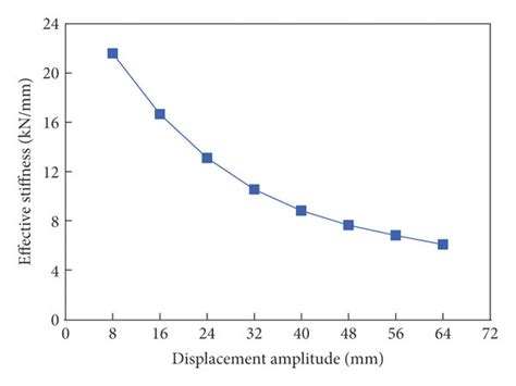 Effective Stiffness Vs Displacement Amplitude Curve Download Scientific Diagram