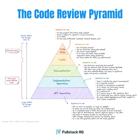 the code review pyramid coding integration testing pyramids
