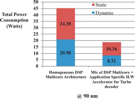 Total Power Consumption Of Lte Siso Baseband On Multi Core Download Scientific Diagram