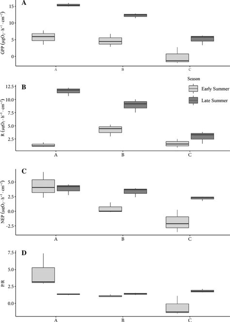 Boxplots Indicating The Median As Line The Interquartile Range As Download Scientific