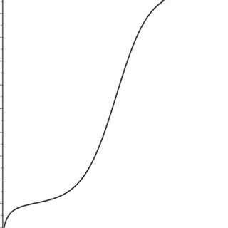 Temporal Second Order Correlation Function G For N R