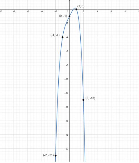 draw a graph to represent the following polynomial function quizlet
