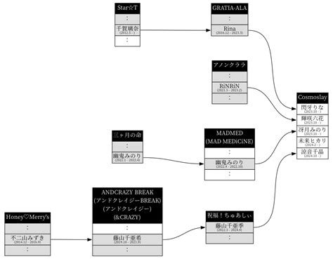 Cosmoslay IDOLS DIAGRAM アイドル相関図