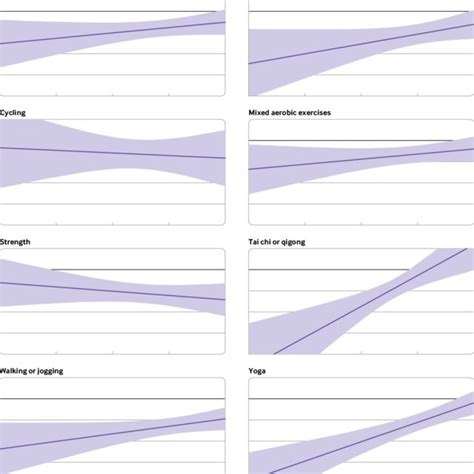 Effects Of Interventions Versus Active Control On Depression Lower