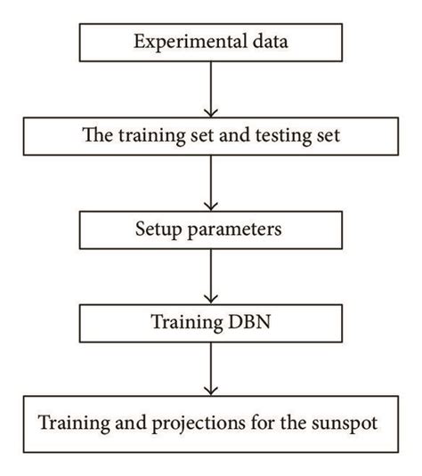 Steps Of Sunspot Prediction Based On Dbn Download Scientific Diagram