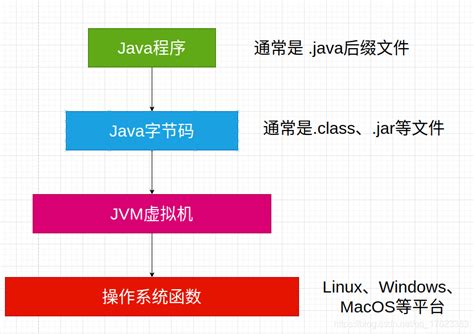 Jvm和操作系统的关系是什么 腾讯云开发者社区 腾讯云 Jvm和操作系统的关系是什么 腾讯云开发者社区 腾讯云