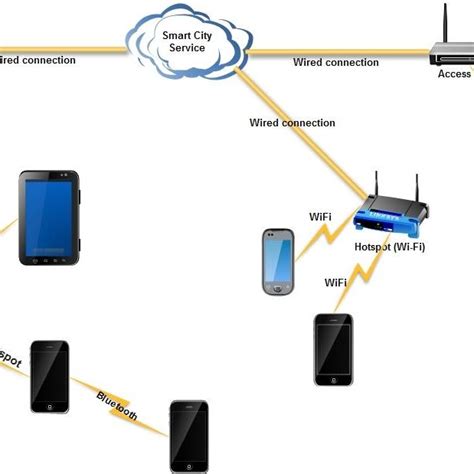 Technologies Used To Interact With Proposed Smart City Framework Download Scientific Diagram