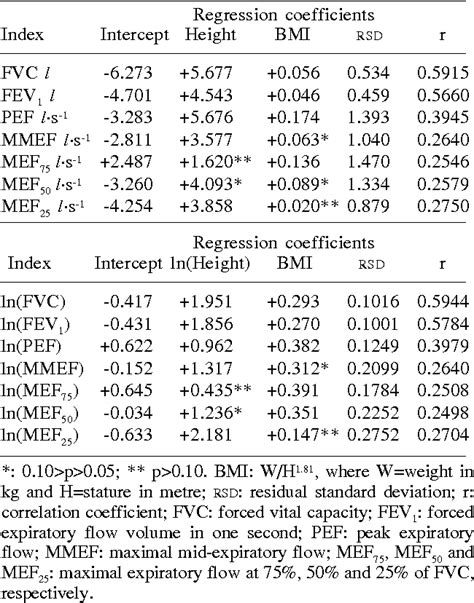 Table 1 From Validity Of Ecsc Prediction Equations For Spirometric Indices In Dutch Conscripts