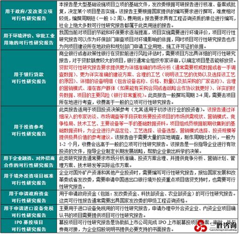 可研报告介绍 可行性研究 可行性研究报告 中国产业信息研究网
