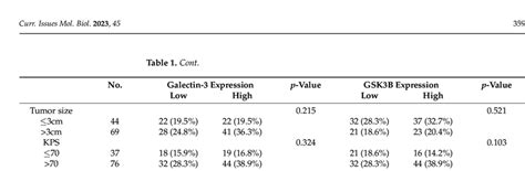 Univariate And Multivariate Analysis Of Different Prognostic Parameters Download Scientific