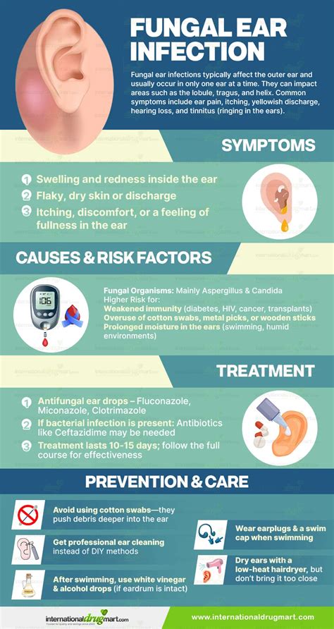 Fungal Ear Infection Internationaldrugmart