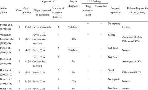 Summary Of Published Cases Of Kawasaki Disease With Retropharyngeal