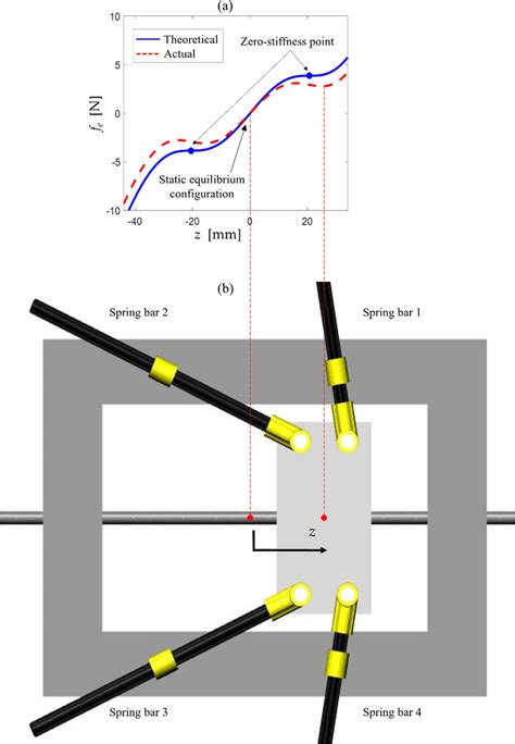 A Sigmoidal Characteristic Of The Forcedeflection Curve B