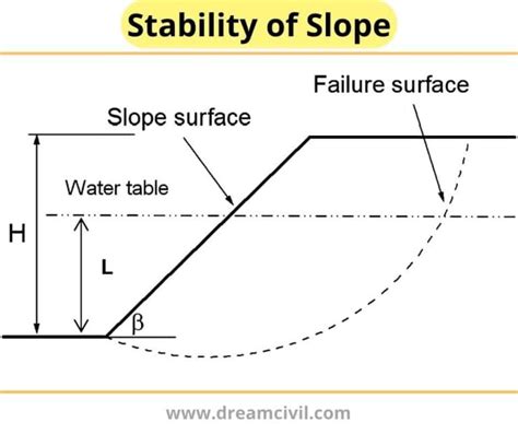 Stability Of Slopes Numerical Soil Mechanics Formulas And Solution