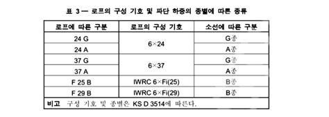 [건설장비] 알아두면 좋은 와이어로프 상식 안전계수와 하중효율 네이버 블로그