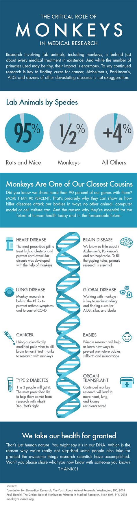 Critical Roll Of Nonhuman Primates In Scientific And Medical Research