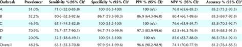 The Performance Of Ag Rdts Based On Disease Prevalence Of Different