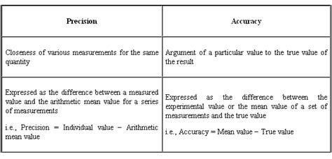 Give Four Difference Between Accuracy And Precision Chemistry Some