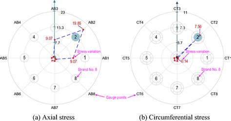 numerical stress variation in mpa at the evaluated points strand 2