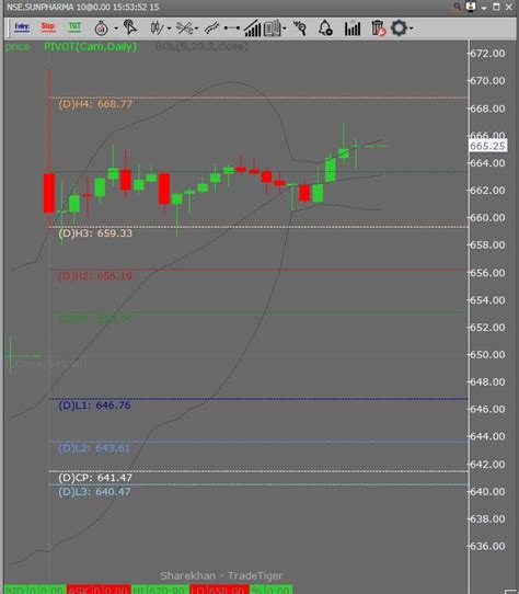 Camarilla Pivot Point Levels Technical Analysis Trading Qanda By