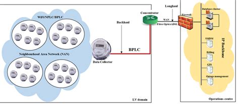 Logical Topology Of Smart Metering Network Over The Low Voltage Lv Download Scientific